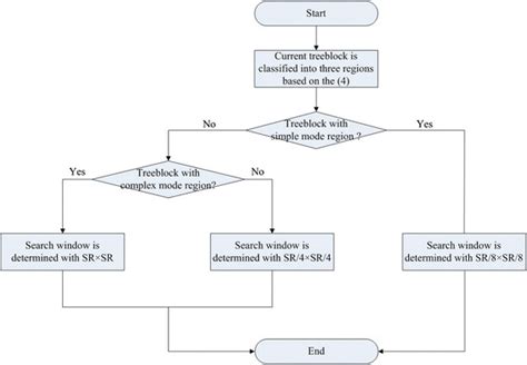 Flowchart Of The Proposed Adaptive Search Range Motion Estimation