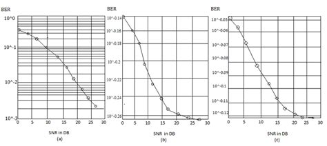 Bit Error Rate For Different Level Of Snr In Db For A Modulation Download Scientific