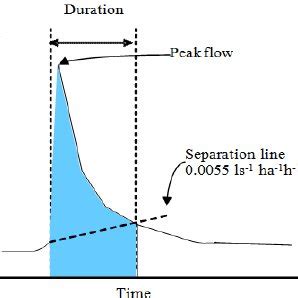Method For Defining Flood Duration Download Scientific Diagram