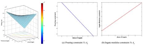 Optimization Of Gating System For Sand Casting Using Sequential