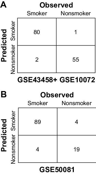 Sample Classification In A Training Set And B Validation Set By SVM Download Scientific