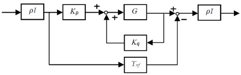 Standard 2 Dof Control Scheme With Loop Shaping Download Scientific