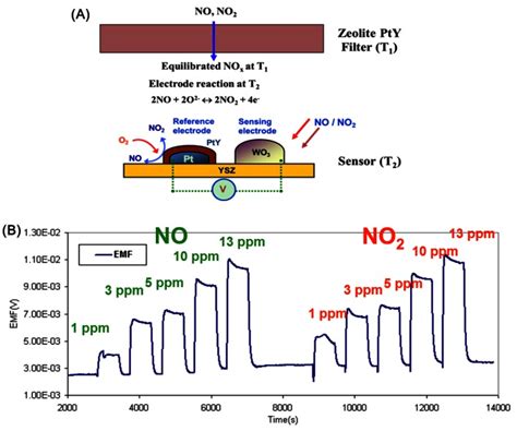 Exploitation Of Unique Properties Of Zeolites In The Development Of Gas Sensors Pdf Download
