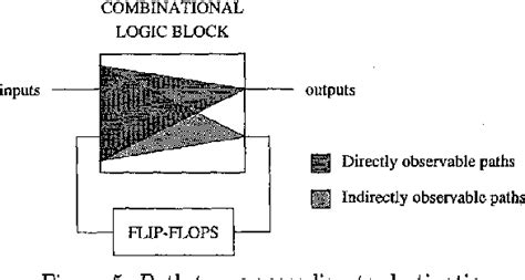 Figure 1 From A Non Enumerative Path Delay Fault Simulator For Sequential Circuits Semantic