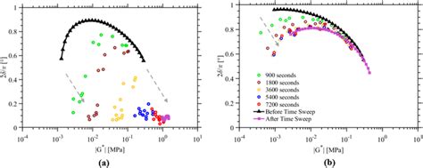 Isochronal Van Gurp Palmen Plots At 270 ºc Under A Air And B Download Scientific Diagram
