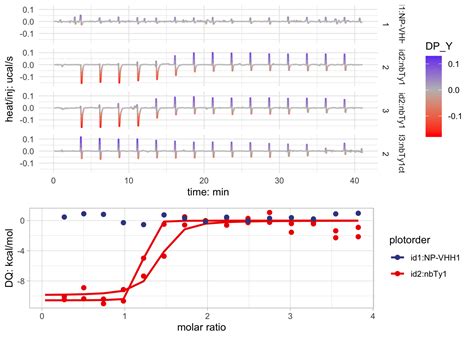 Octet And ITC Data Analysis Of Ty1 RBD Interaction