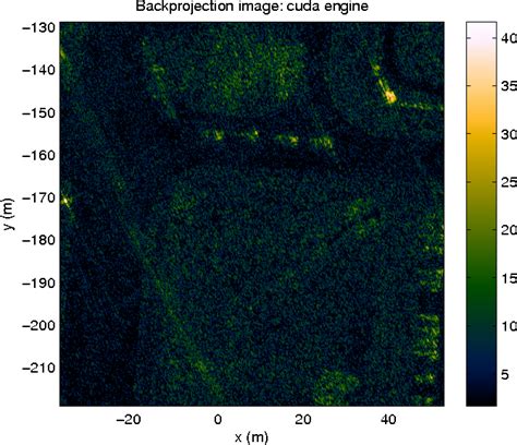figure 1 from gpu accelerated synthetic aperture radar backprojection