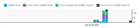 Connecting My Particle Photon Internet Of Things Device To The Azure IoT Hub Scott Hanselman S