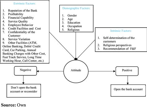 Conceptual Framework Of This Studysource Own Download Scientific