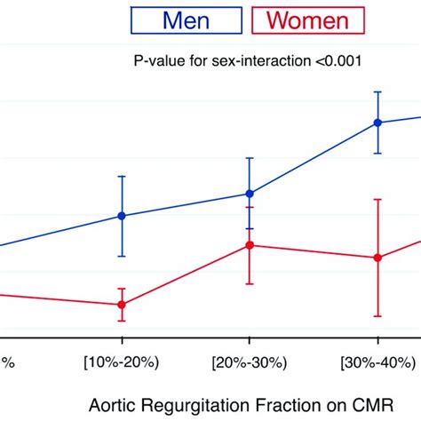 Sex Interaction Of The Association Between Left Ventricular Lv Download Scientific Diagram