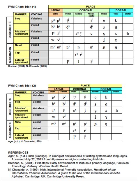 Speech Sound Development Chart Caroline Bowen A Visual Reference Of