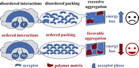 Inner Side Chain Modification Of Small Molecule Acceptors Enables Lower Energy Loss And High