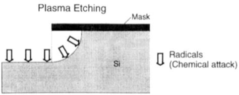 6 Dry Etch Methods A Plasma Etching B Reactive Ion Etching C Download Scientific