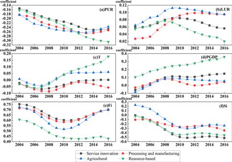 Variation Trends Of Factors In Different Types Of Urban Agglomerations Download Scientific Diagram