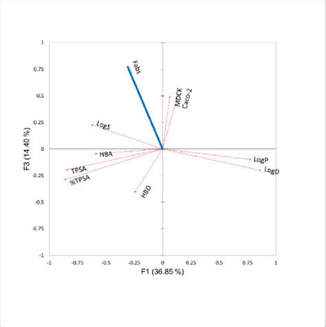 Ordination Biplots Of Principal Component Analysis Pca Outputs Of The Download Scientific