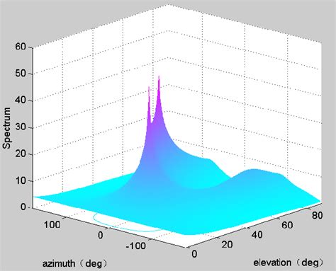 Figure 2 From A Calibration Algorithm For Nonplanar Array With