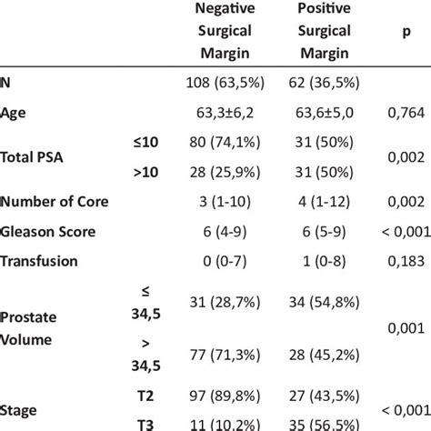 Pdf Relationship Between Prostate Size And Positive Surgical Margin In The Open Radical