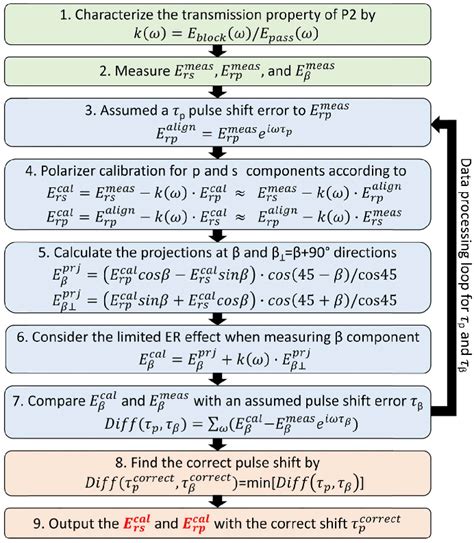 Algorithm Steps