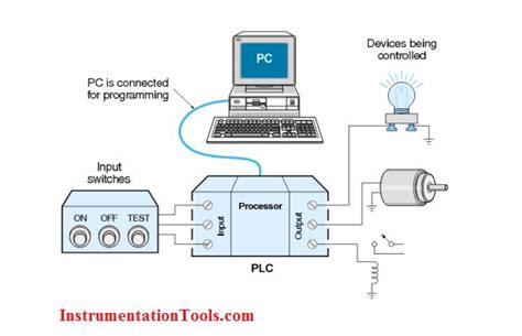Programmable Logic Controller Programmable Logic Controller Logic Programmable Logic Controller Programmable Logic Controller Logic