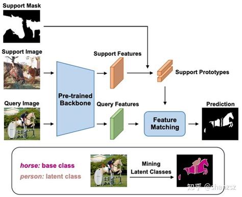 Papers Mining Latent Classes For Few Shot Segmentation 知乎
