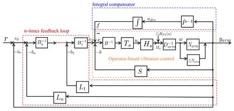 Nonlinear Vibration Control Experimental System Design Of A Flexible Arm Using Interactive
