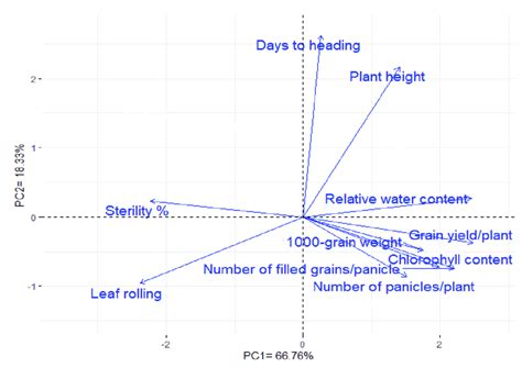 Biplot Of Principal Component Analysis Exploring The Association Among