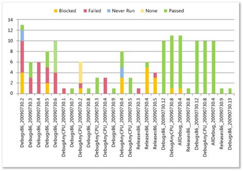 Build Quality Excel Report Tfs Microsoft Learn