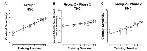 Figure 2 From A New Dichoptic Training Strategy Leads To Better