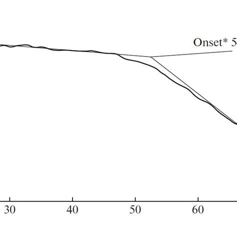 Typical Curve Of Temperature Modulated Dsc For Verification Of Download Scientific Diagram