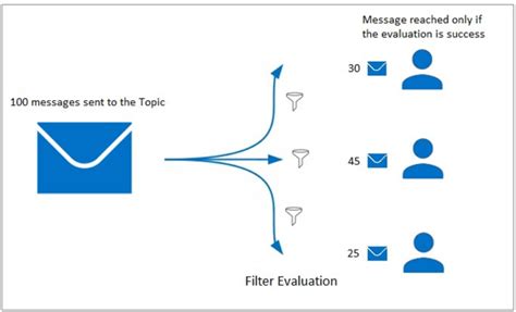 How To Filter Messages In Azure Service Bus Topics