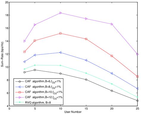 Sum Rate Vs The Number Of Users With Various Quantization Levels B