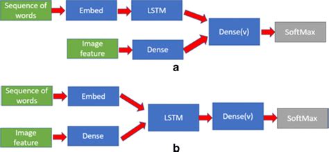 A The Merge Architecture B The Inject Architecture Download Scientific Diagram