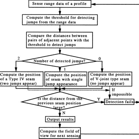 Algorithm Flow Of The Seam Detection Method Download Scientific Diagram