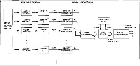 Figure 1 From Detection Of Vapours And Odours From A Multisensor Array Using Pattern Recognition