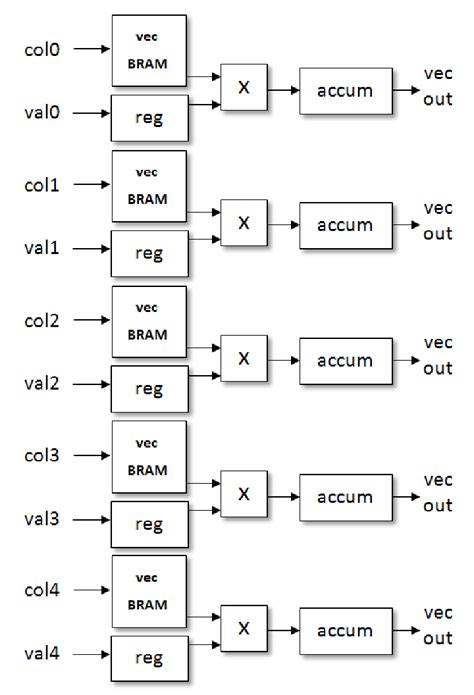spmv architecture the fpga can read five matrix values and their download scientific diagram