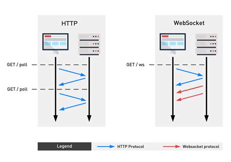 Создание сервера для онлайн ММО игр на Php ч 3 — Websocket Хабр