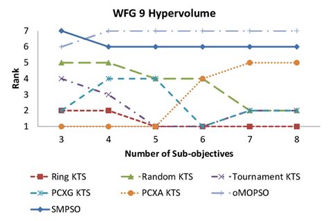 ranking of hypervolume metric vs number of sub objectives for the wfg