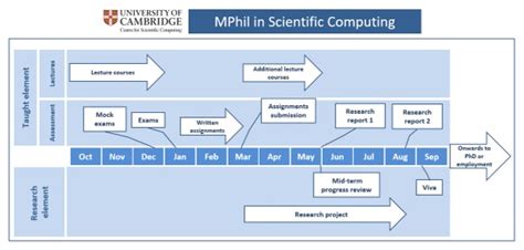course structure mphil in scientific computing