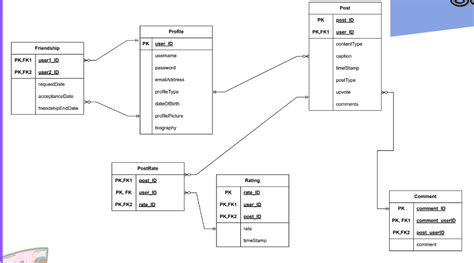Solved Can You Explain This Database Schema And Its