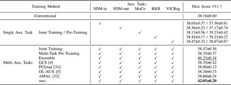 Table Ii From Two Stage Multi Task Self Supervised Learning For Medical Image Segmentation