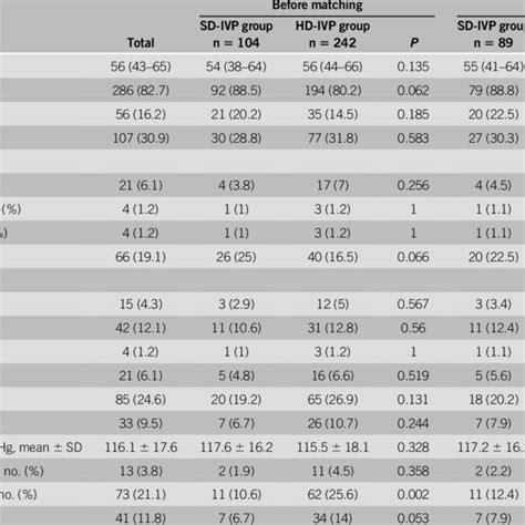 Laboratory Findings Before And After Propensity Score Matching