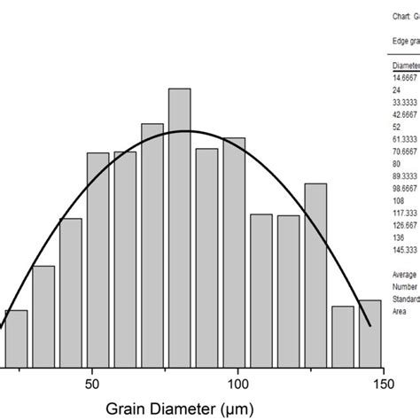 Typical Grain Size Distribution Plot Obtained From Ebsd Oim Analysis
