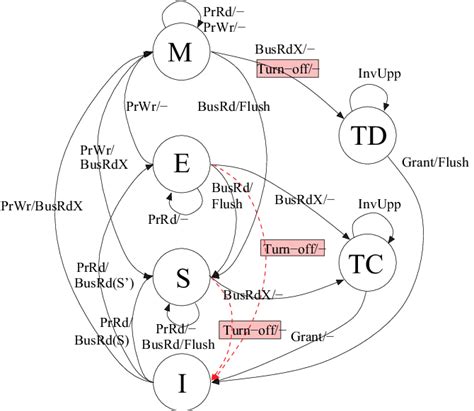 How To Modify The Mesi Protocol To Deal With External Turn Off Signal Download Scientific