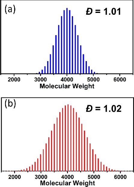 Figure 1 From Discrete Block Copolymers For Self Assembly Semantic