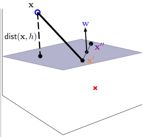 ML 機器學習技法第一講 linear SVM