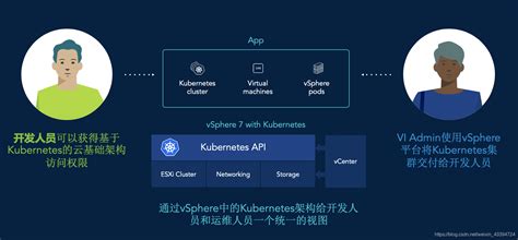 Vsphere 7 Kubernetes 初体验kubernetes Vsphere 控制台 Csdn博客