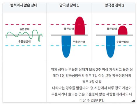 양극성 장애조울증 증상 테스트 치료방법