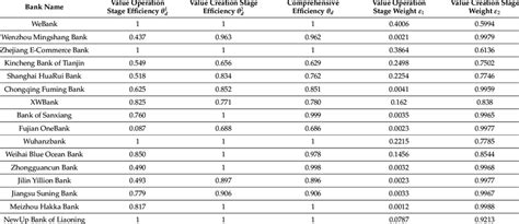 Stage Efficiency And Comprehensive Efficiency In 2018 Download