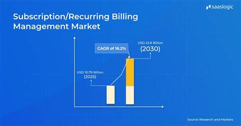 How Subscription Drives Revenue For Media And Publishing Platforms