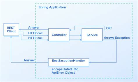 How To Manage Exceptions In Java Nadeem Ahmad Posted On The Topic Linkedin